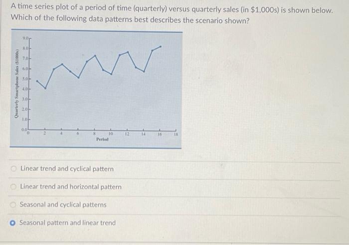 Solved A time series plot of a period of time (in years) | Chegg.com
