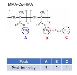 Solved The composition of methyl methacrylate-co-hexyl | Chegg.com