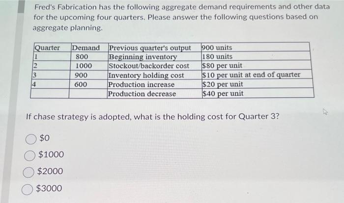 Solved Fred's Fabrication has the following aggregate demand | Chegg.com