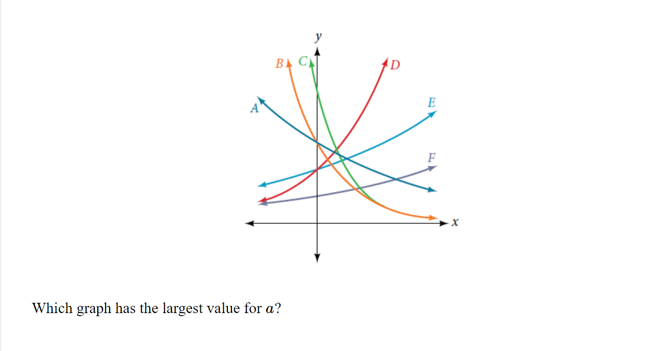 Which graph has the largest value for a ? | Chegg.com