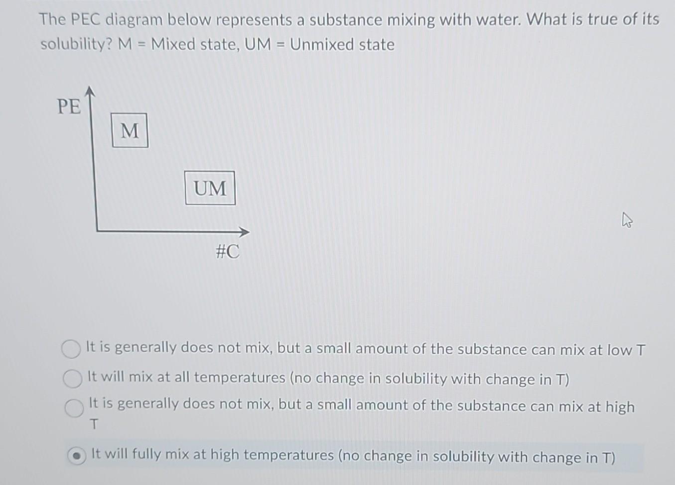 Solved The PEC diagram below represents a substance mixing | Chegg.com