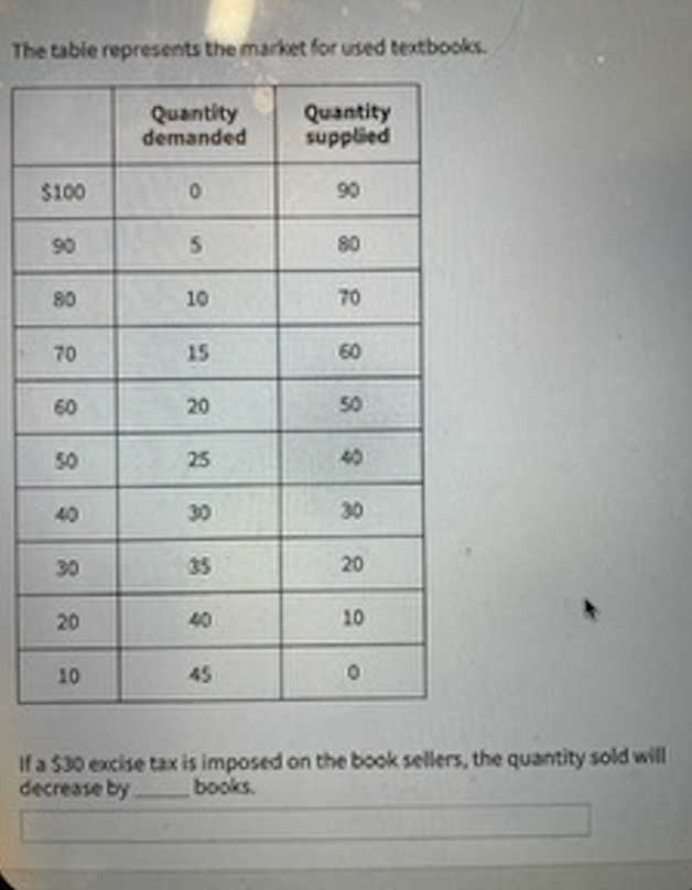 Solved The table represents the market for used textbooks.If | Chegg.com