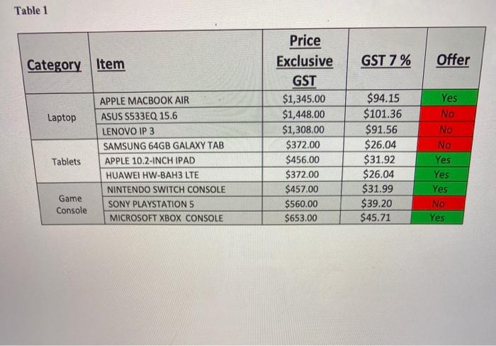 Solved (b) Programming code i. Coding must be categorized by | Chegg.com