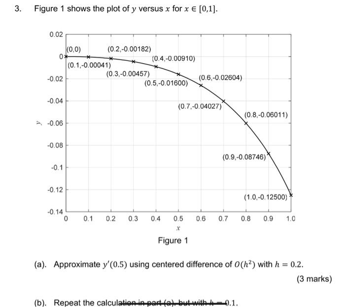 Solved 3. Figure 1 shows the plot of y versus x for x∈[0,1]. | Chegg.com