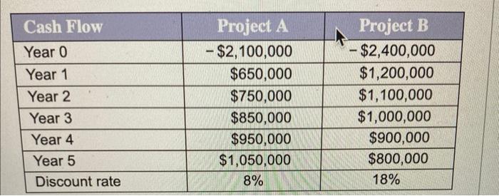 Solved Profitability index. Given the discount rate and the | Chegg.com