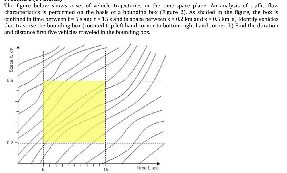 Solved The figure below shows a set of vehicle trajectories | Chegg.com