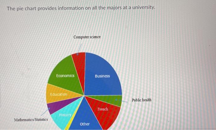 Solved The pie chart provides information on all the majors | Chegg.com