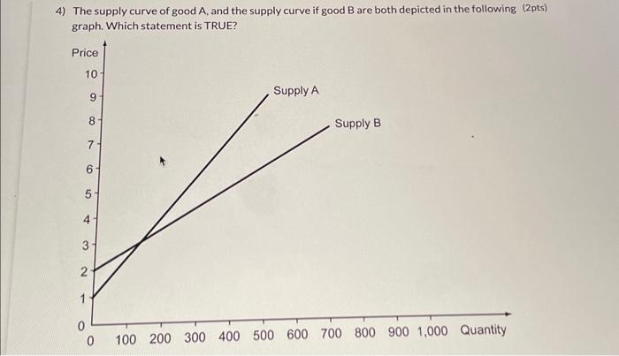 Solved 4) The supply curve of good A, and the supply curve | Chegg.com