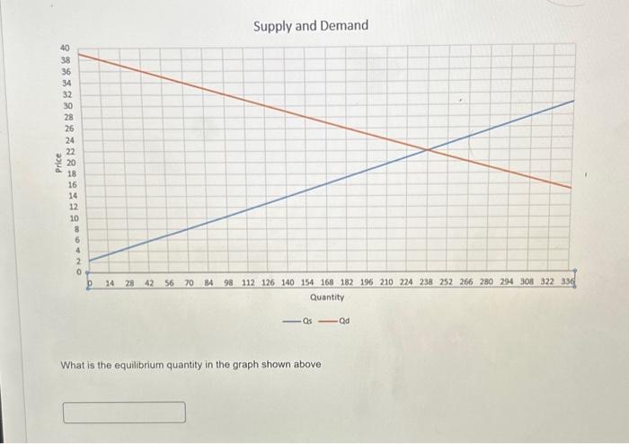 Solved What is the equilibrium quantity in the graph shown | Chegg.com