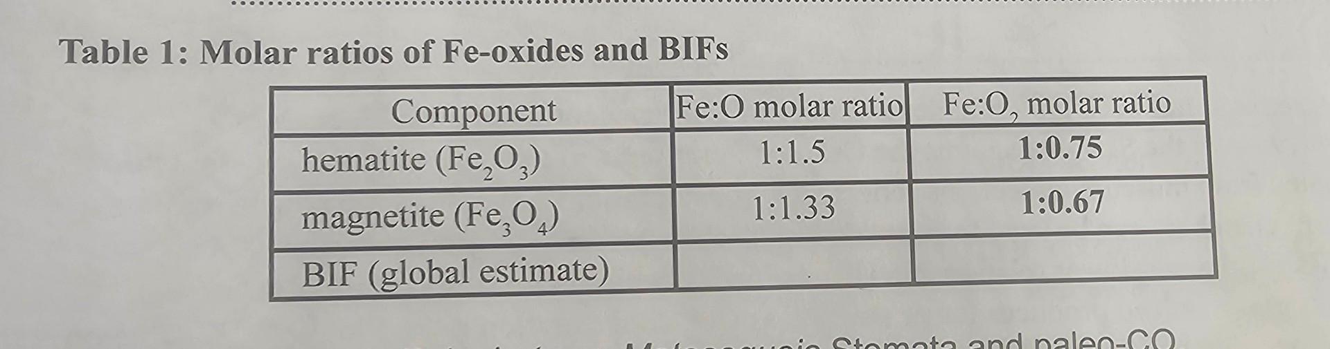 Table 1: Molar ratios of Fe-oxides and BIFs | Chegg.com