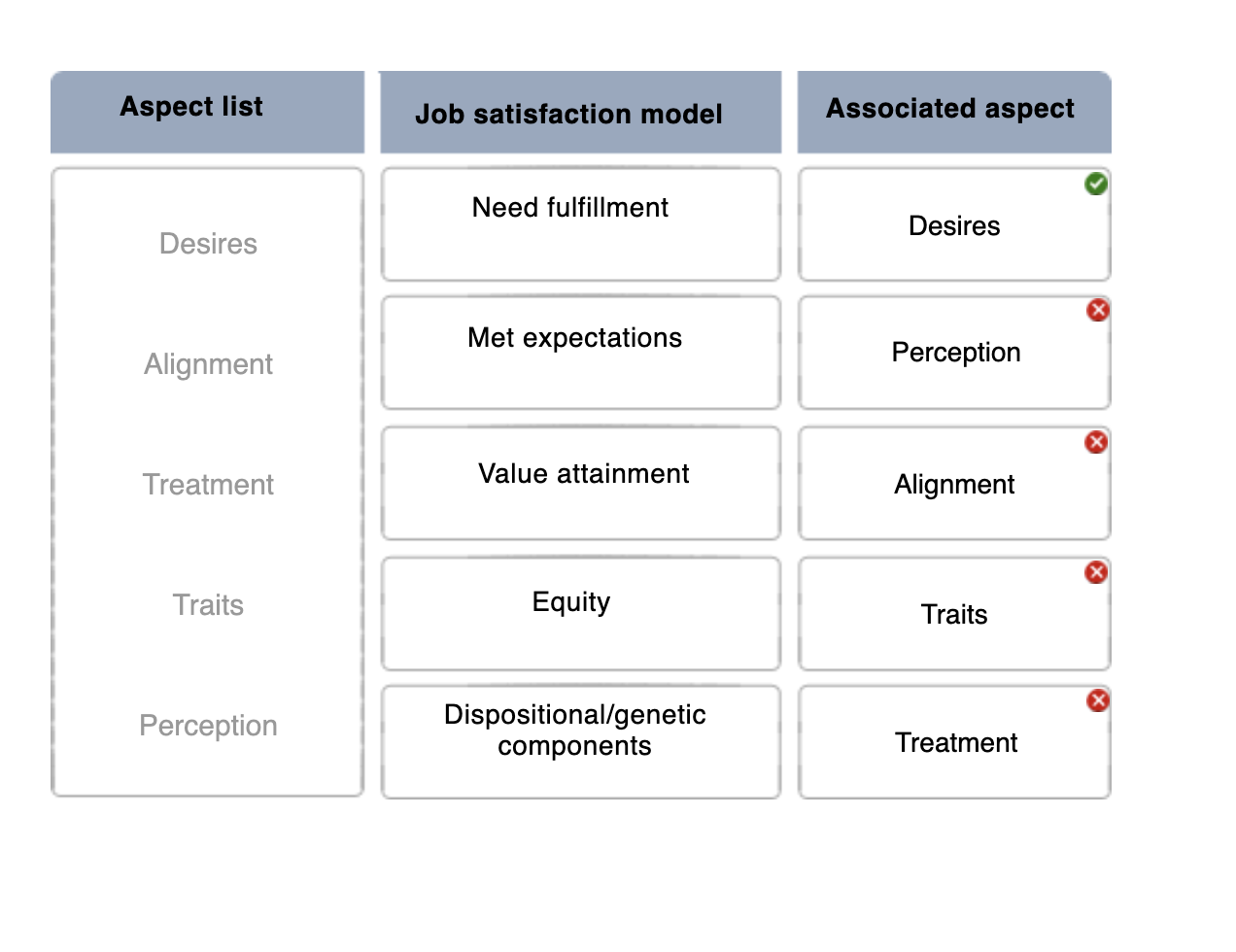 Solved Aspect listJob satisfaction modelNeed fulfillmentMet | Chegg.com