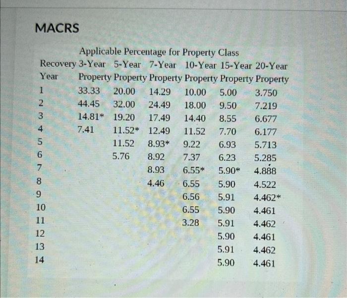 Solved MACRS Applicable Percentage for Property Class | Chegg.com