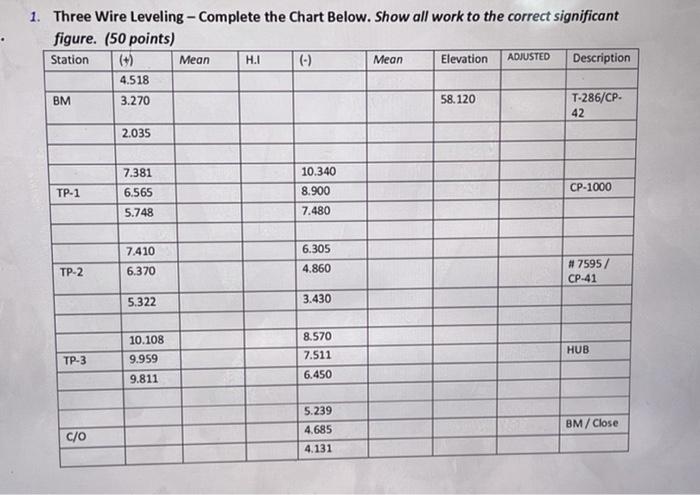 Solved 1. Three Wire Leveling - Complete the Chart Below. | Chegg.com