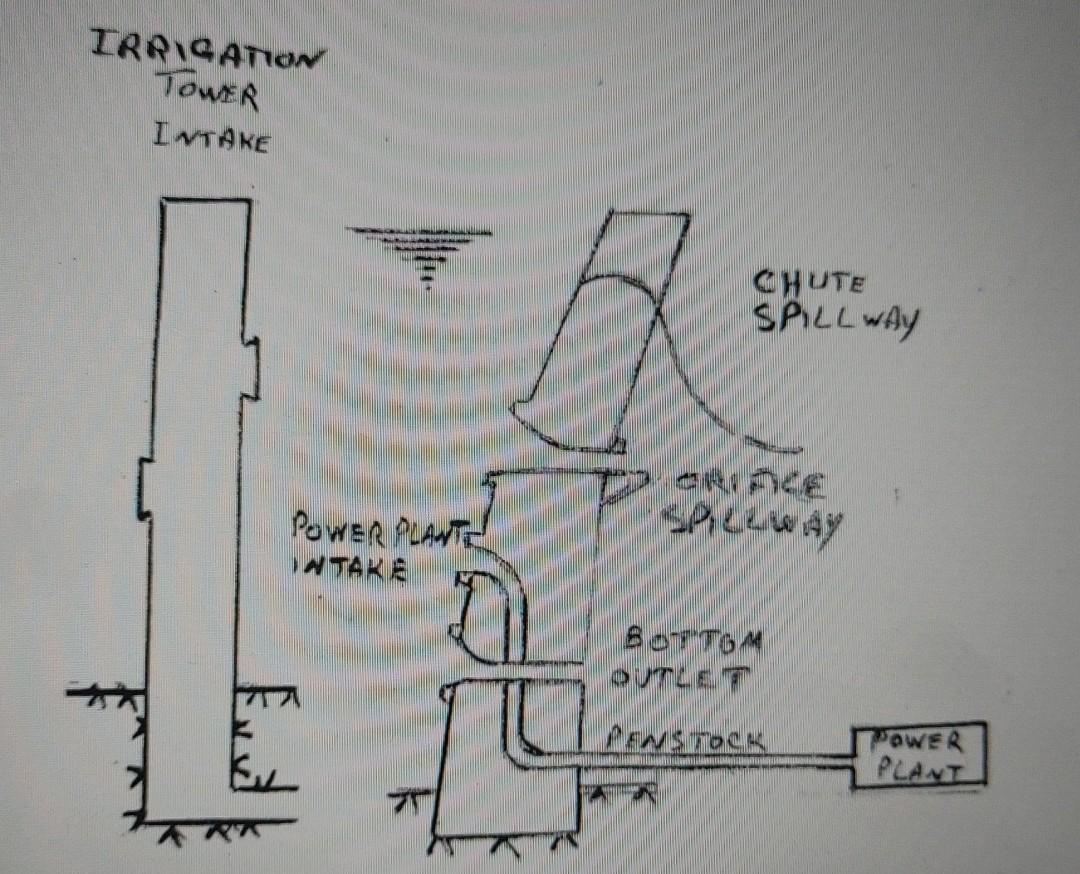 Solved IRRIGANON TOWER INTAKE CHUTE SPILL WAY SPILLWAY POWER | Chegg.com