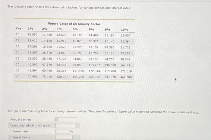 The following table shows the future value factors | Chegg.com