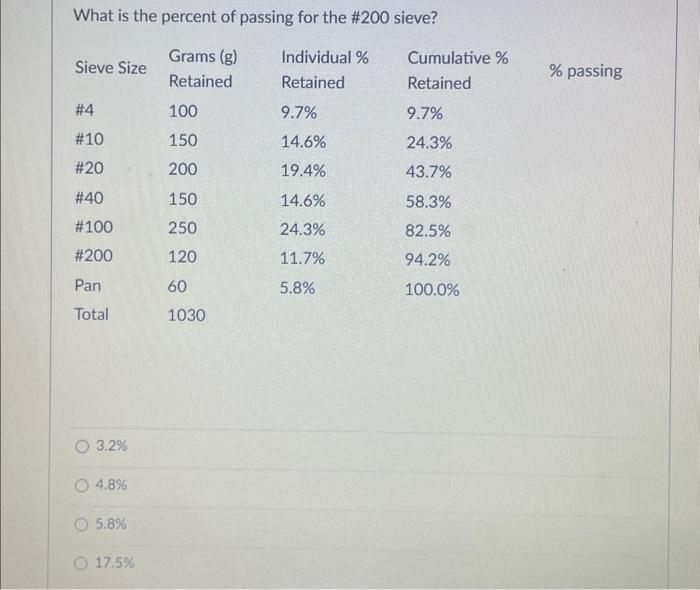 Solved What is the percent of passing for the \#200 sieve? | Chegg.com