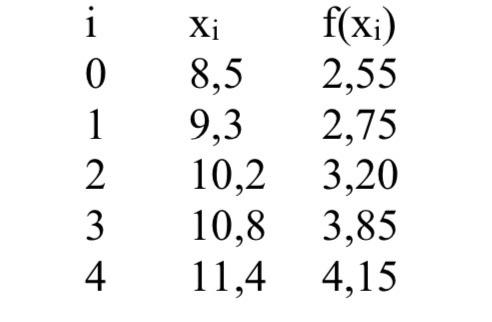 Determine the value of f(9 and 8) based on the values | Chegg.com