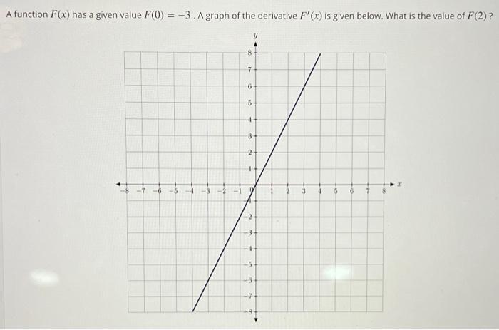 Solved A function F(x) has a given value F(0)=−3. A graph of | Chegg.com