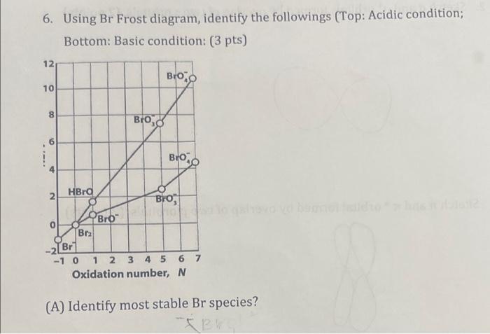 Solved 6. Using Br Frost diagram, identify the followings | Chegg.com