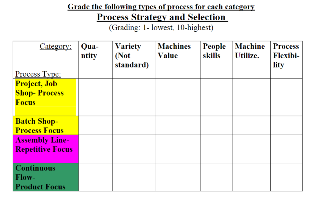 Solved Grade the following types of process for each | Chegg.com