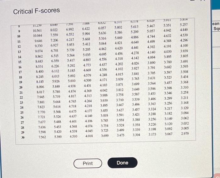 Solved Consider the partially completed one-way ANOVA | Chegg.com