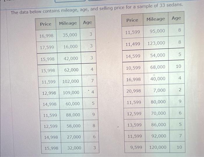 Solved The data below contains mileage, age, and selling | Chegg.com