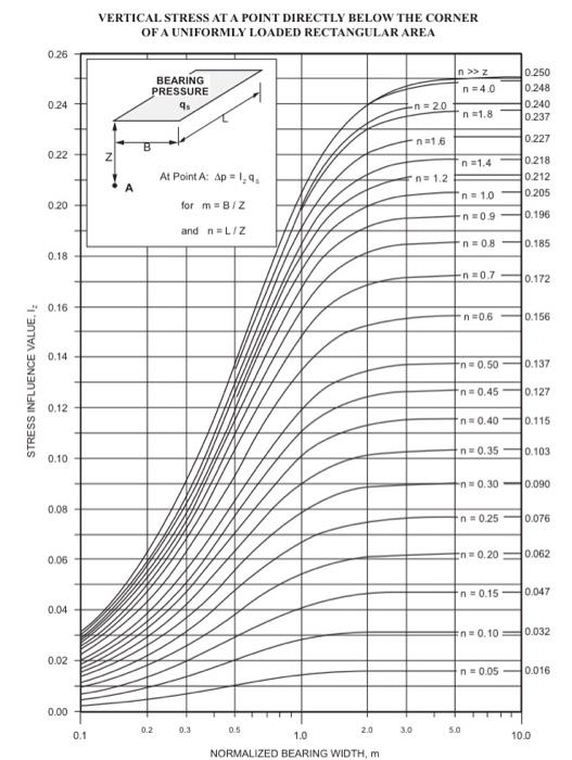 Solved VERTICAL STRESS AT A POINT DIRECTLY BELOW THE | Chegg.com