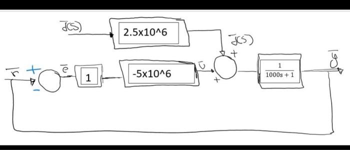 Solved Design two different feedforward controllers using | Chegg.com