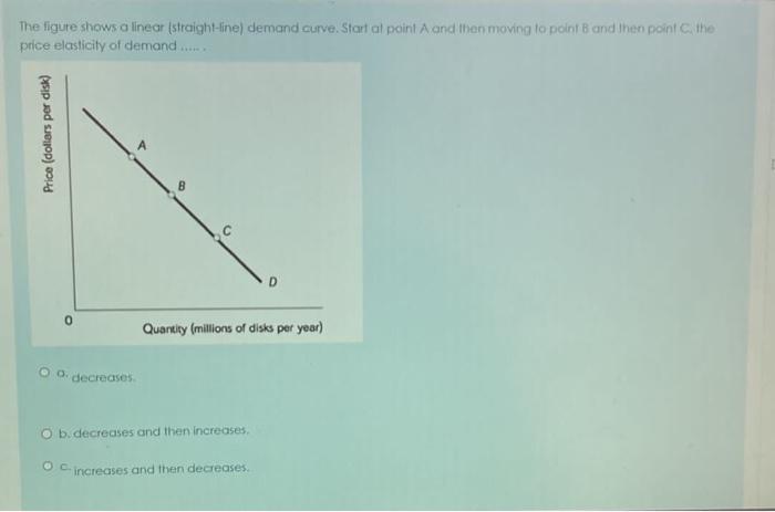 The figute shows a linear (straight-line) demand | Chegg.com