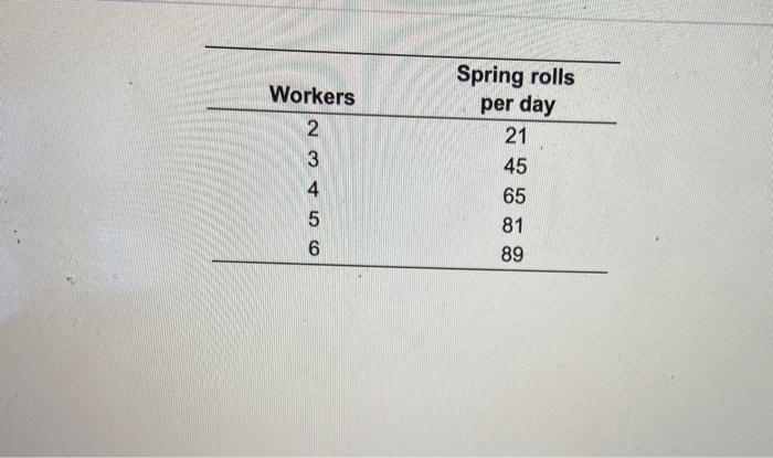 Solved Emperor Spring Rolls produces spring rolls The market | Chegg.com