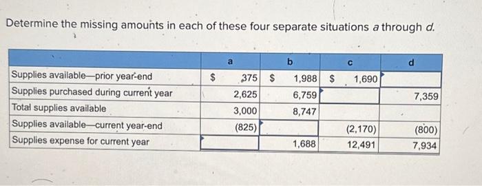 Solved Determine the missing amounts in each of these four | Chegg.com