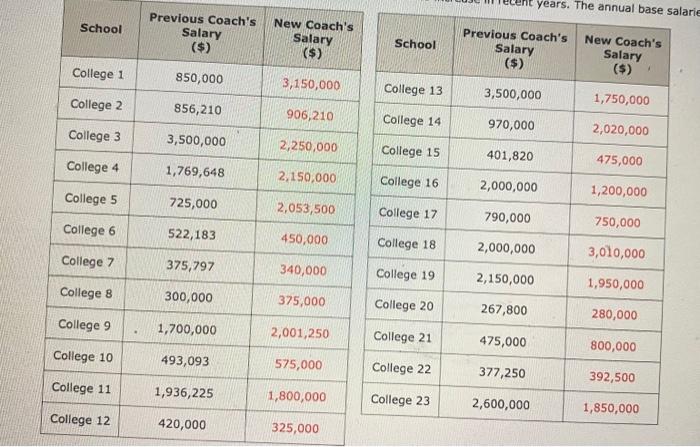 Solved A newspaper reports that college football coaches | Chegg.com