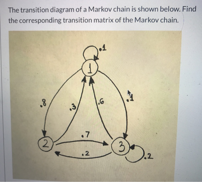 Solved The transition diagram of a Markov chain is shown | Chegg.com