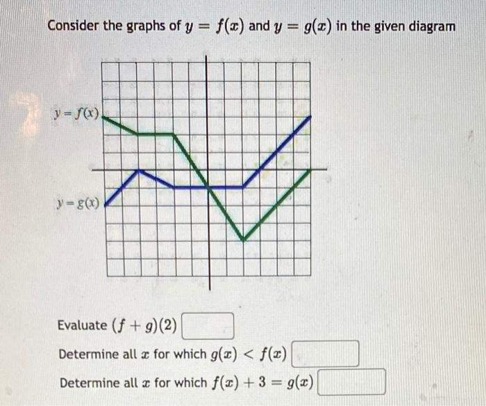 Solved Consider the graphs of y = f(x) and y = g(x) in the | Chegg.com