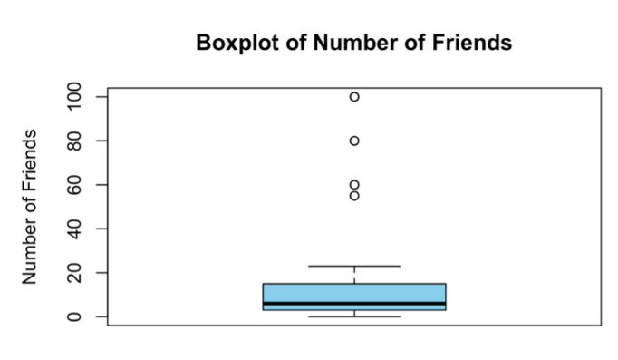 Solved The following boxplot has Q1 = 3, ﻿Q2 = 6, | Chegg.com