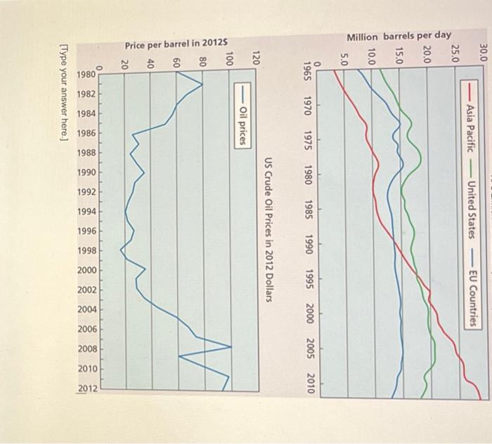 Solved 2. The graphs below depict both the global oil | Chegg.com