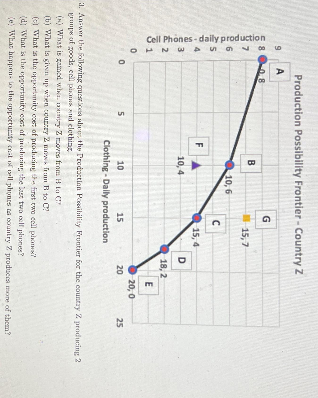 Solved Production Possibility Frontier - ﻿Country Z3. | Chegg.com