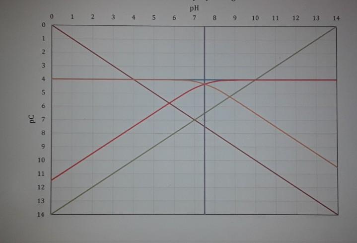 Use the pC-pH diagram for open carbonate system to | Chegg.com