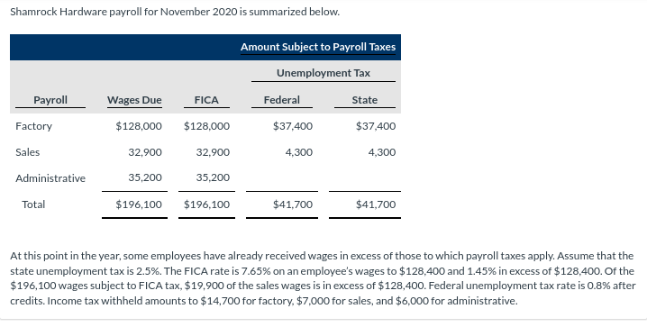 Solved Shamrock Hardware payroll for November 2020 is | Chegg.com