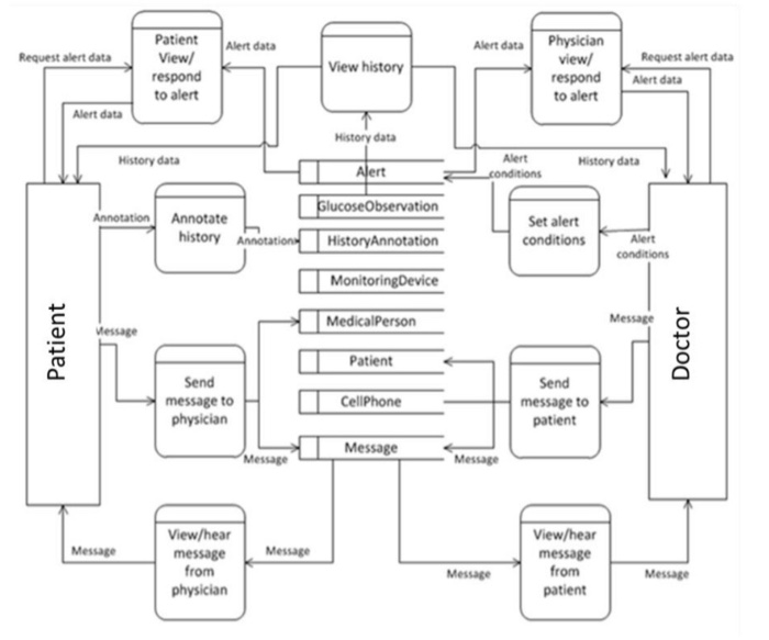 Solved Alert data Alert data Request alert data Request | Chegg.com