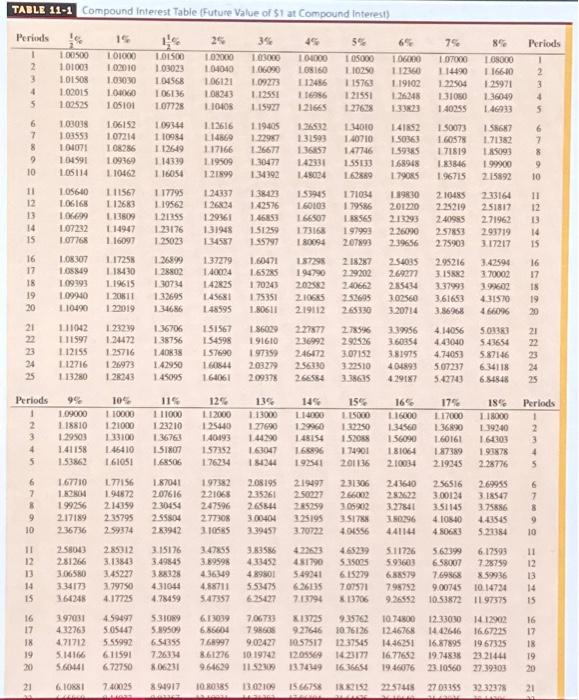 Solved TABLE 11-1 Compound interest Table (Future Value of | Chegg.com