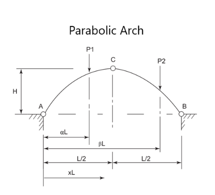 Solved For the parabolic arch, use the below variables for | Chegg.com