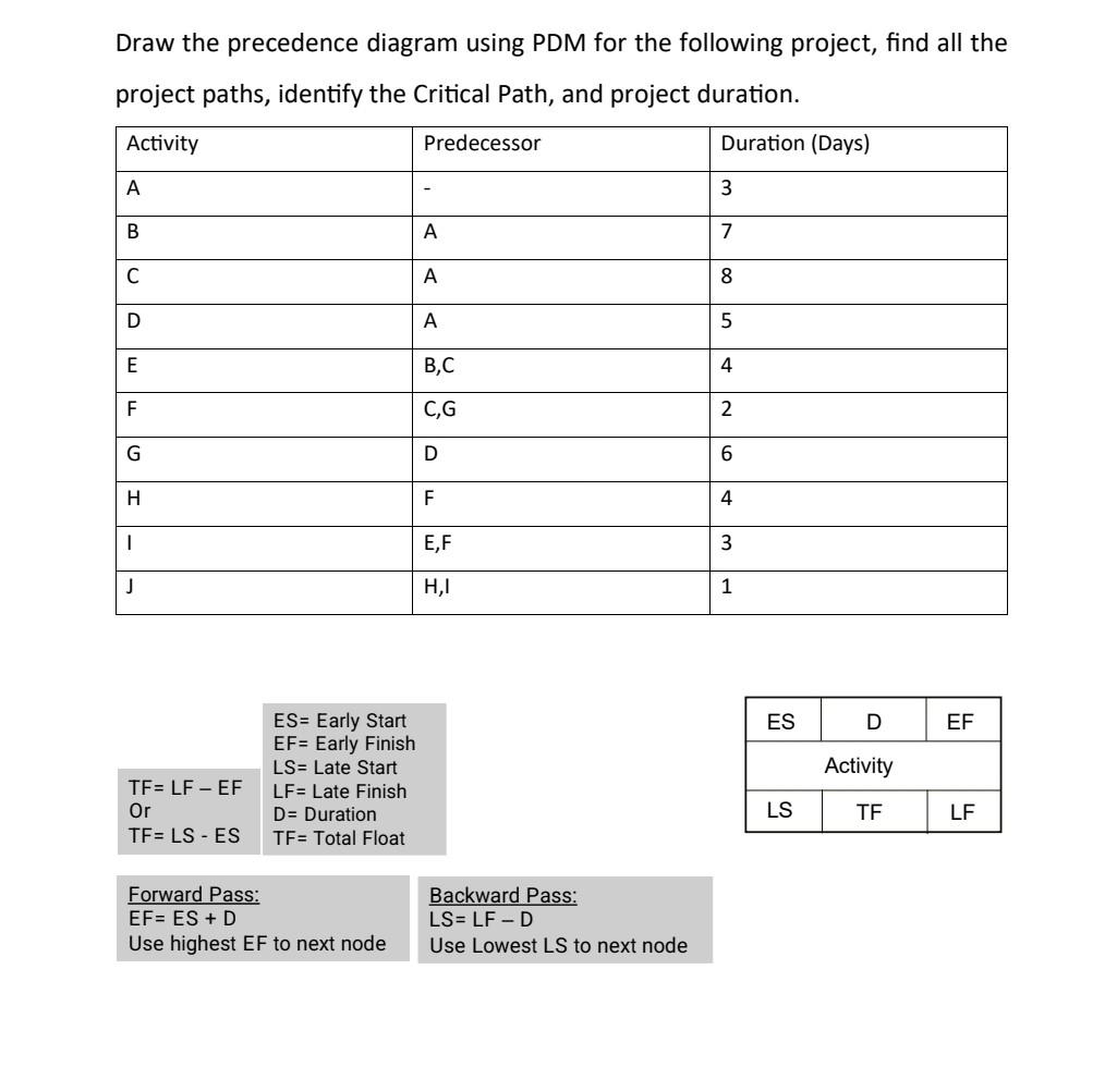 Solved Draw the precedence diagram using PDM for the | Chegg.com