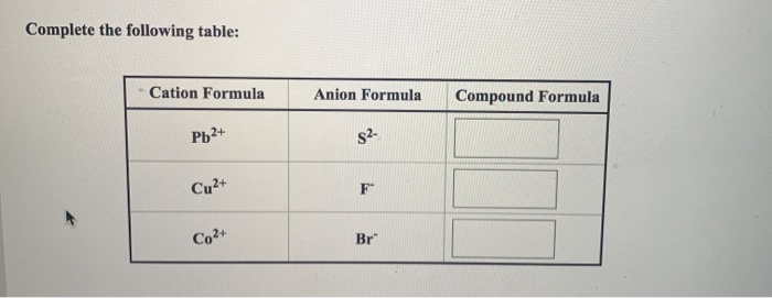 Solved Complete the following table: Cation Formula Anion | Chegg.com
