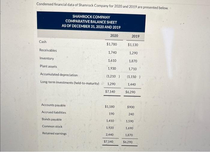 Solved Condensed financial data of Shamrock Company for 2020 | Chegg.com