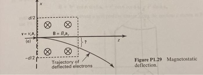 Solved In the magnetostatic deflection system, a uniform | Chegg.com