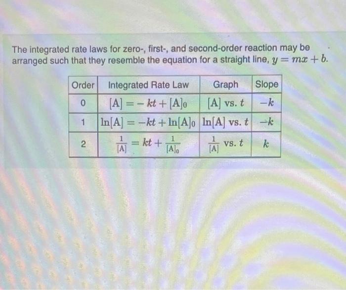 Solved The integrated rate laws for zero-, first-, and | Chegg.com