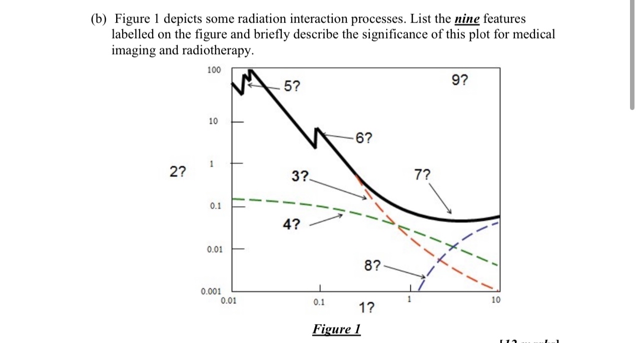 Solved (b) ﻿Figure 1 ﻿depicts some radiation interaction | Chegg.com