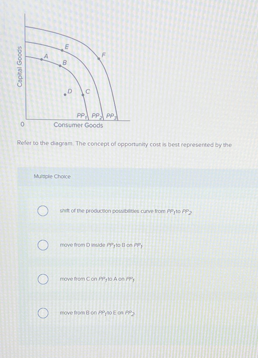 Solved Refer to the diagram. The concept of opportunity cost | Chegg.com