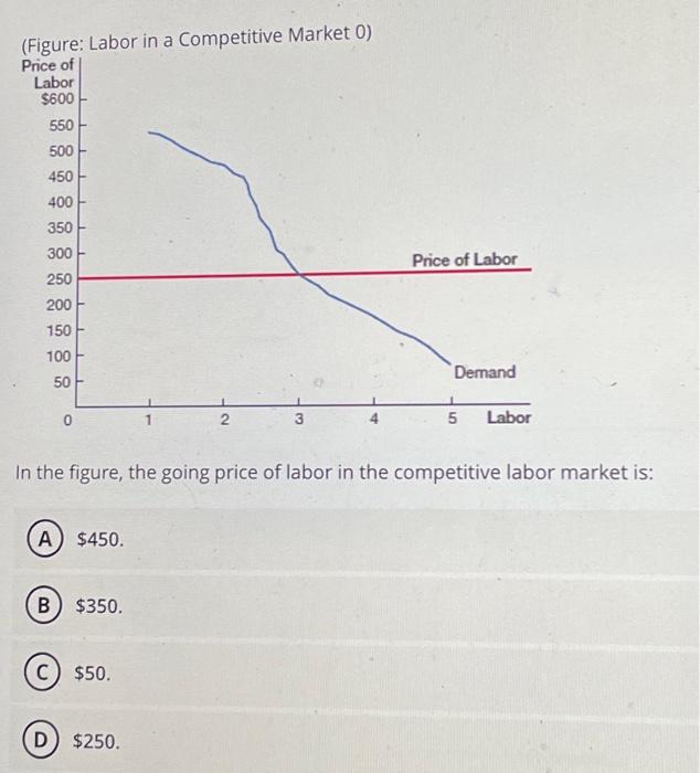 Solved (Figure: Labor in a Competitive Market 0) Price of | Chegg.com